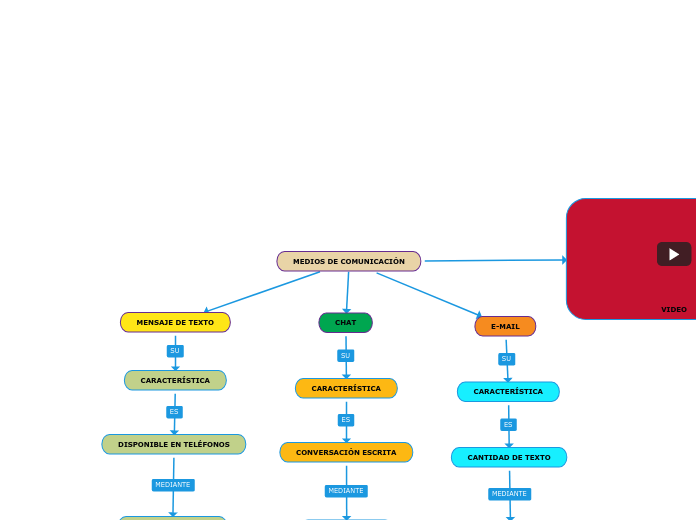 MEDIOS DE COMUNICACIÓN - Mind Map